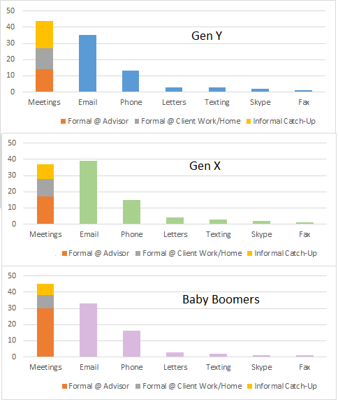 Generational Communication Statistics